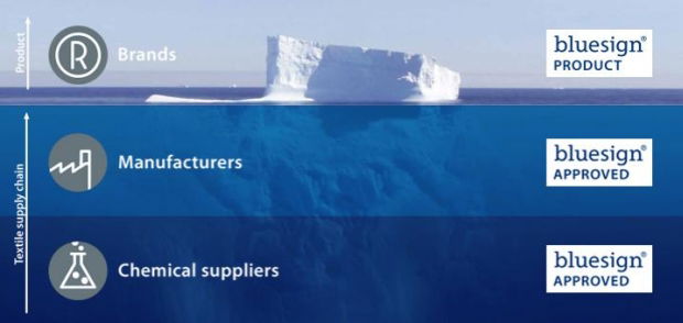 bluesign® Online Shop. Schnell bestellen, sicher kaufen bei Unterwegs!